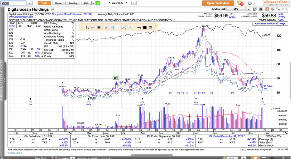 DOCN - MC Stock Charts