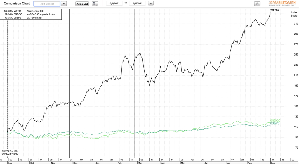 WFRD - MC Stock Charts